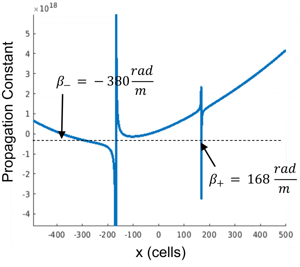 Propagation in a waveguide loaded with ferrite – MaxLLG – High ...